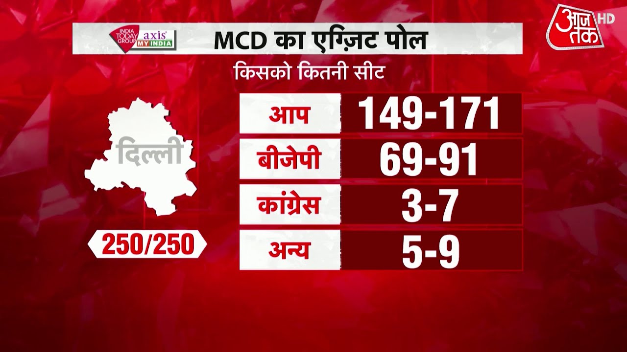 MCD Exit Polls Update: MCD में AAP, BJP के लिए मायने ! | AAP Vs BJP ...