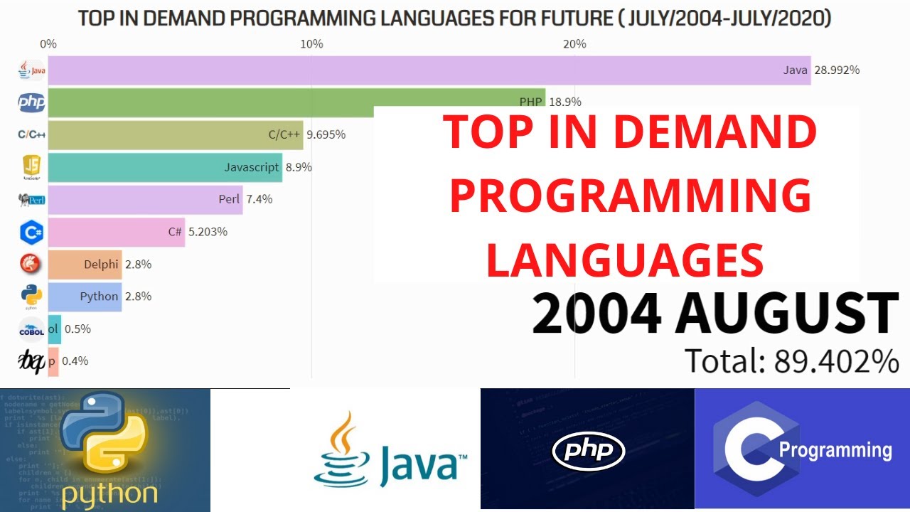 TOP IN DEMAND PROGRAMMING LANGUAGES FOR FUTURE YouTube TOP IN DEMAND PROGRAMMING LANGUAGES FOR FUTURE YouTube