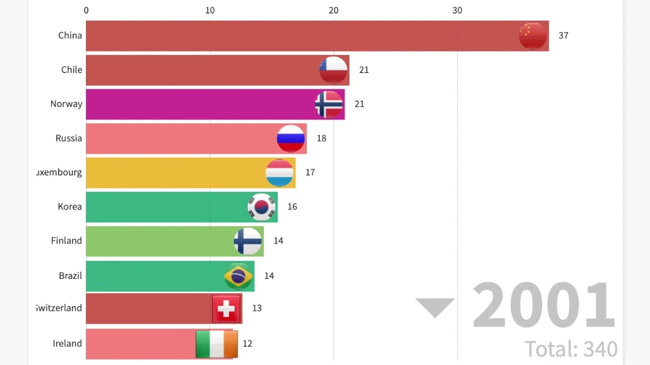 Highest Saving Rate Country from 1970-2019 - YouTube
