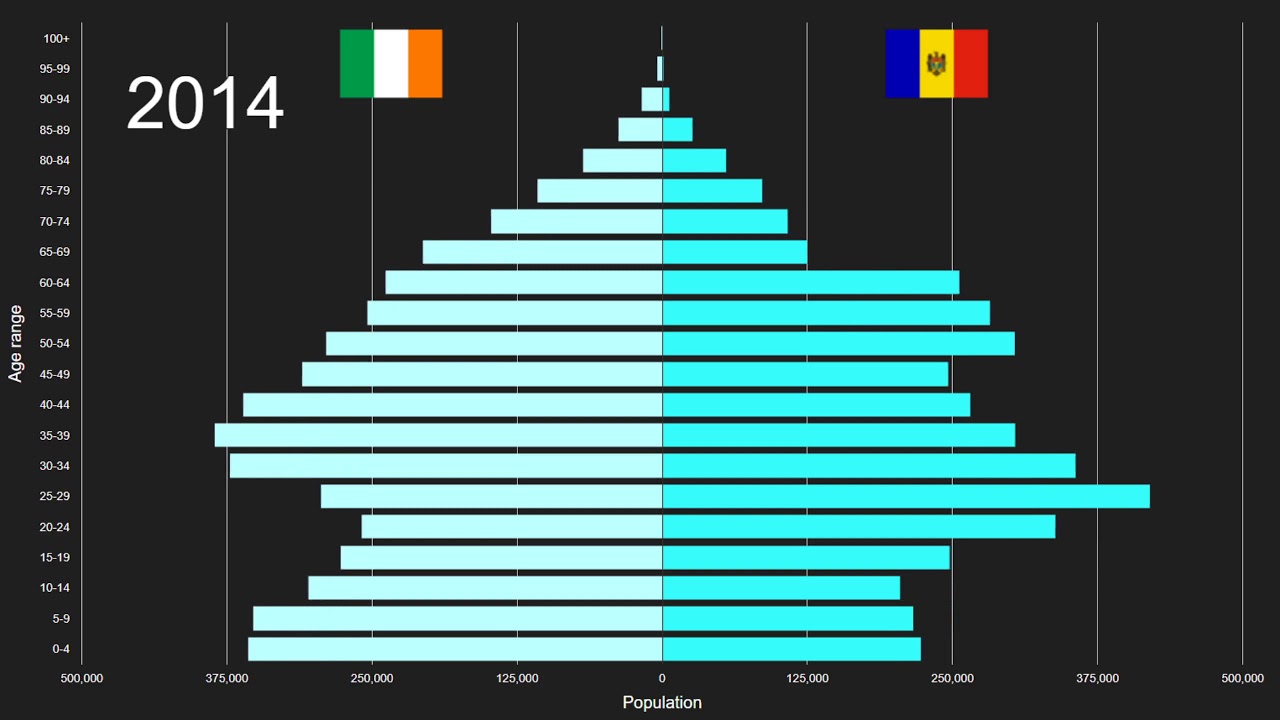 Ireland vs Republic of Moldova Population Pyramid 1950 to 2100 - YouTube