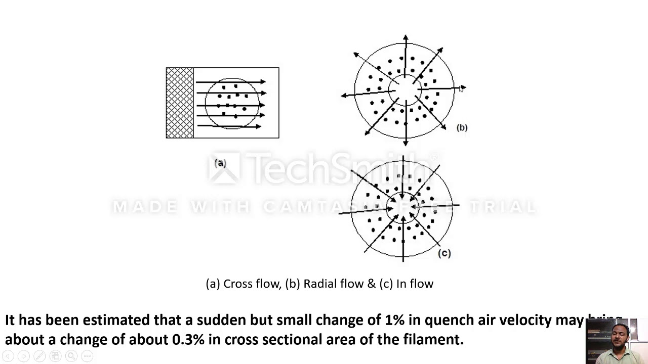 Unit II Melt spinning (Part III) - YouTube
