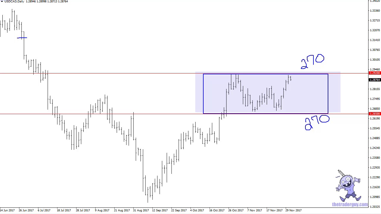 Learn to Trade: Rectangles - YouTube