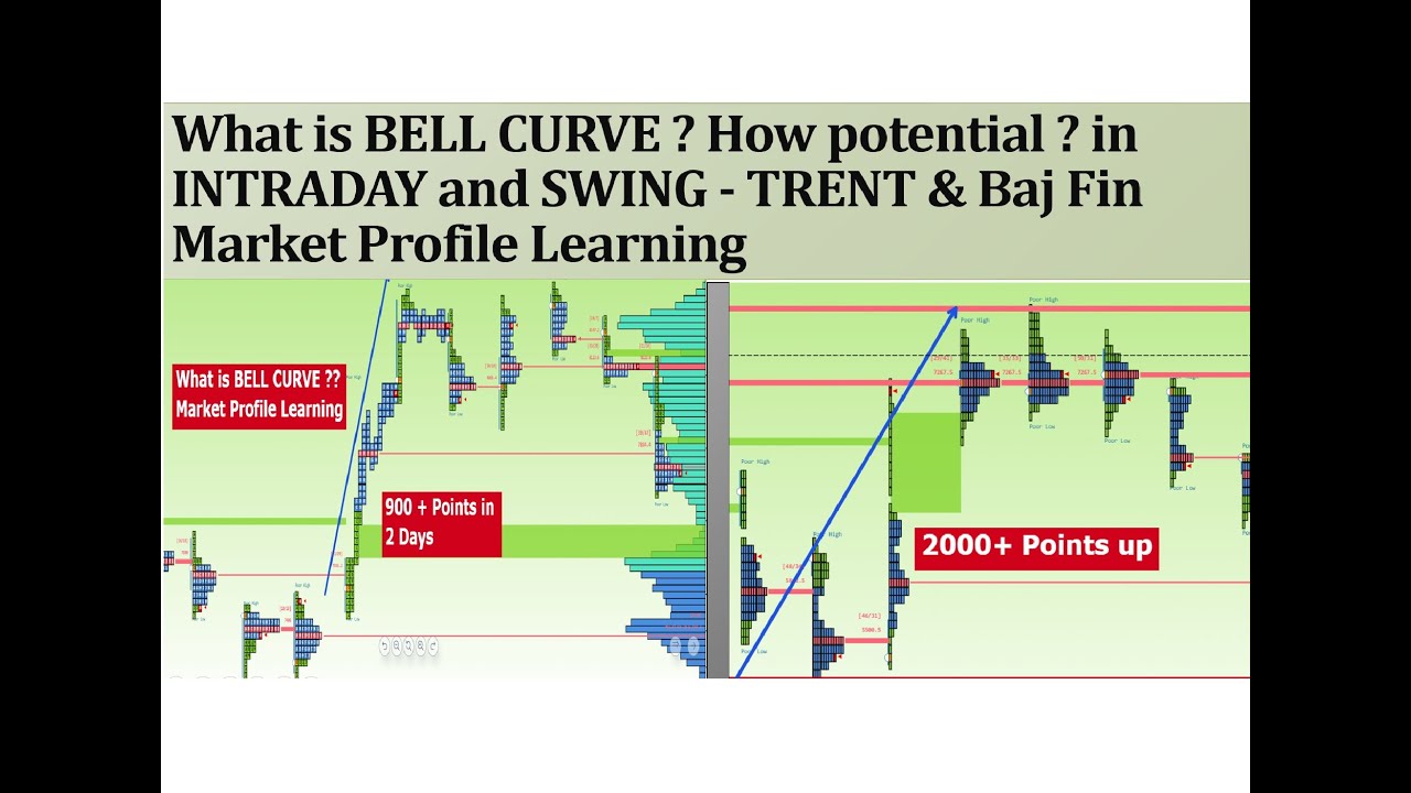 What is BELL CURVE ? How potential it was in INTRADAY and SWING - TRENT ...