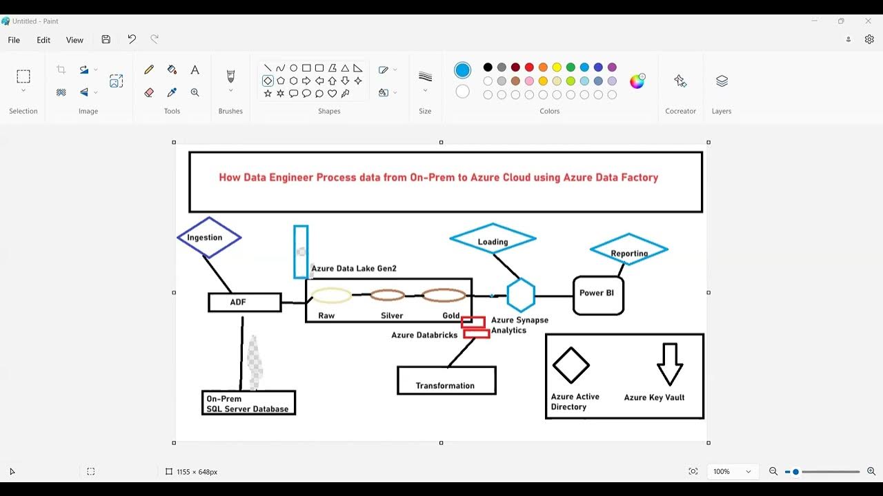 How Data engineers process data from on-prem to Azure Cloud using Azure ...