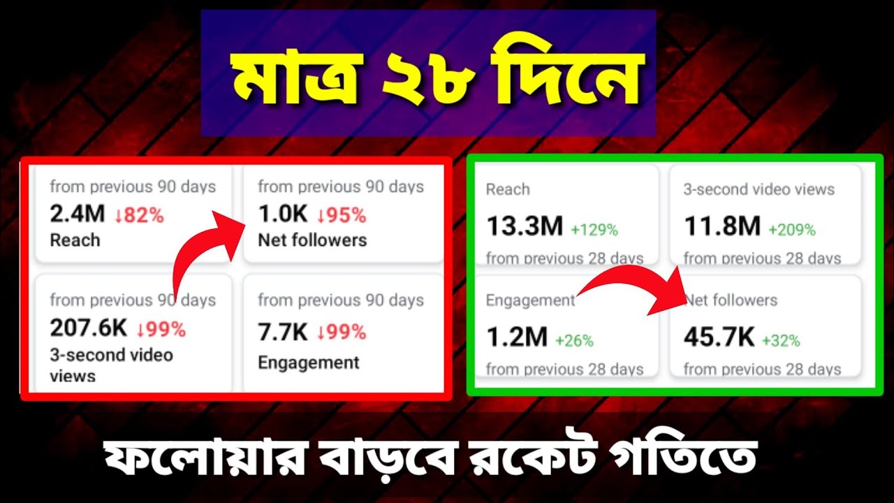 Facebook followers বাড়ানোর উপায় | Ads on reels monetization facebook | Saiful Vai Tech - YouTube