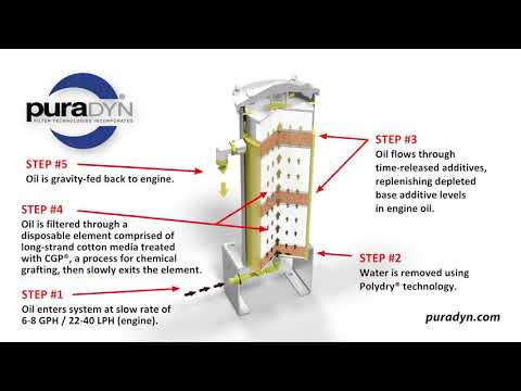 Puradyn Hidrolik yağ filtre sistemi