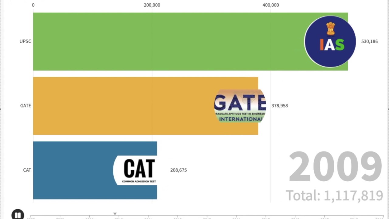 gate vs cat vs upsc exam applicants from 2007 to 2019 - YouTube