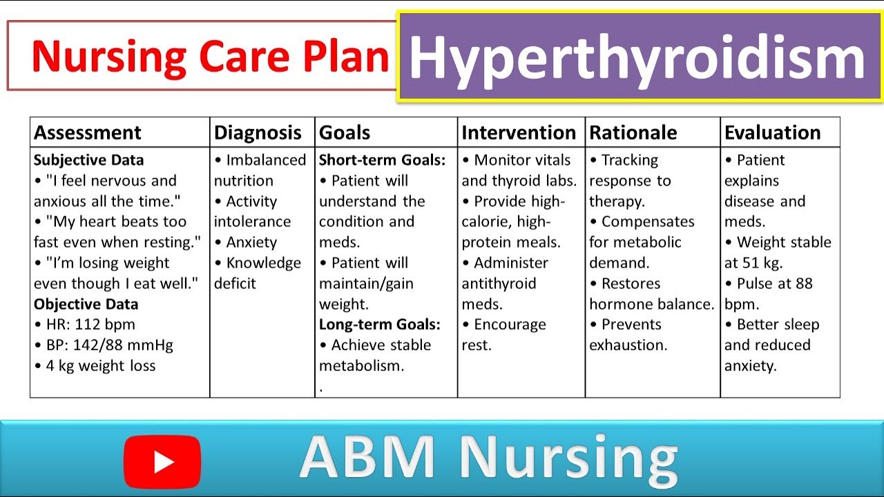 Nursing Care Plan On Hyperthyroidism in Hindi | NCP on Hyperthyroidism ...