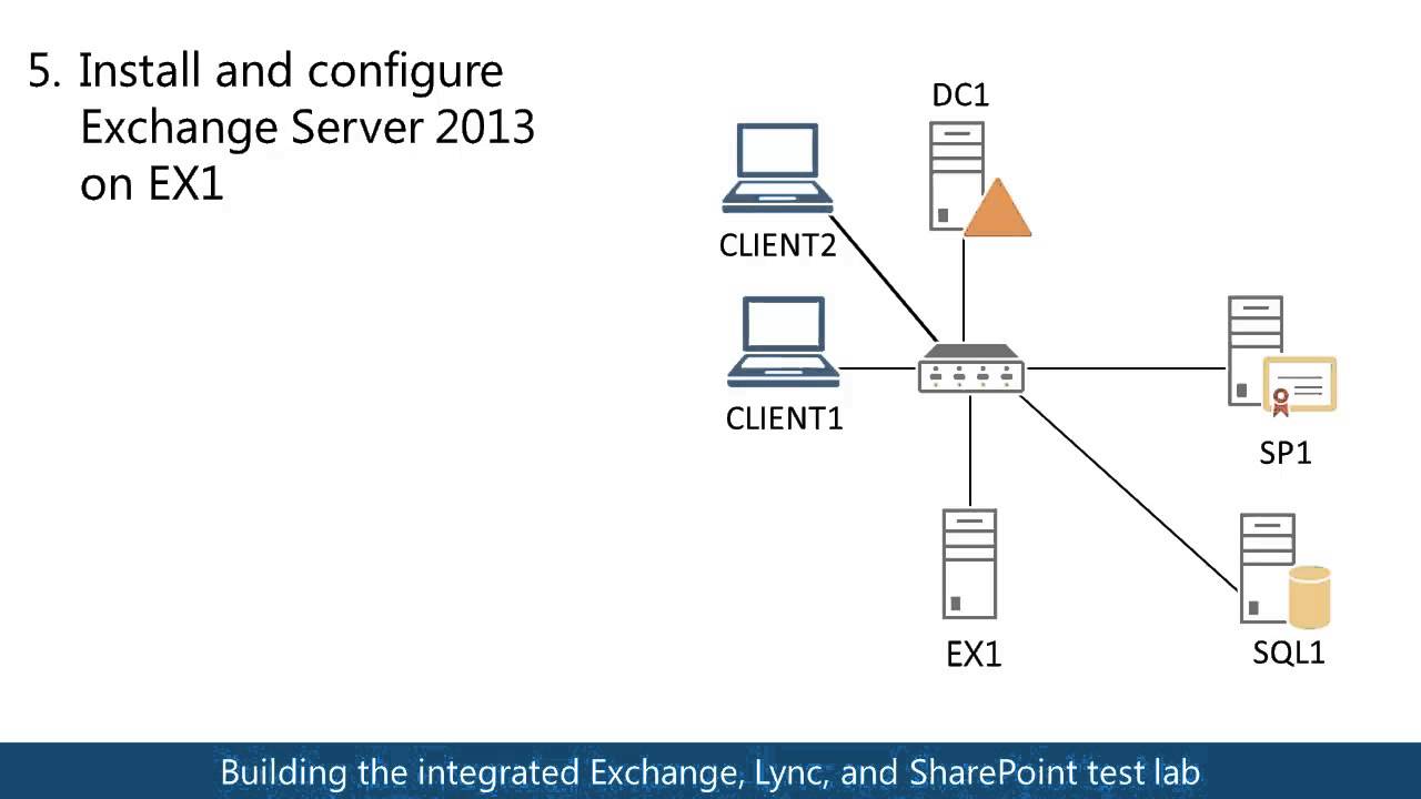Integrated Exchange, Lync, and SharePoint Test Lab Guide (TLG) overview ...