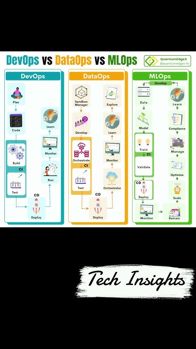 🚀 DevOps vs DataOps vs MLOps – Key Differences in 60 Seconds! - YouTube