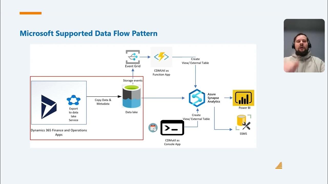 Running Dynamics 365 F&SCM Data Export with Azure Data Lake V2 & Azure ... Running Dynamics 365 F&SCM Data Export with Azure Data Lake V2 & Azure ...