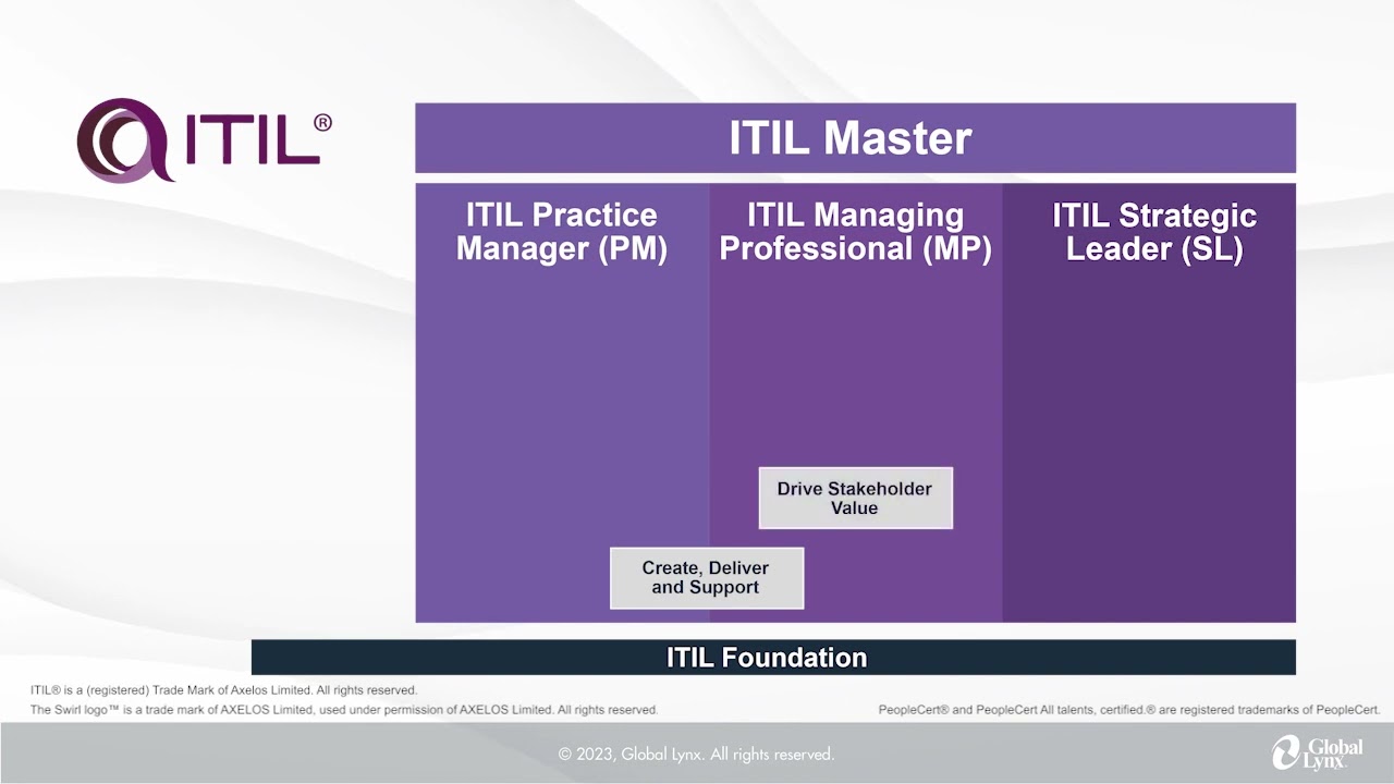 Itil V3 Certified Logo