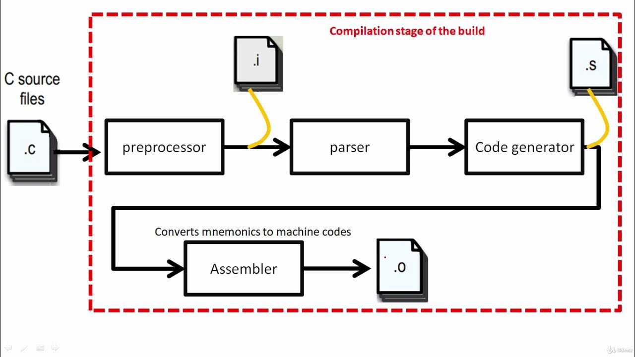 1 Embedded project build process - YouTube