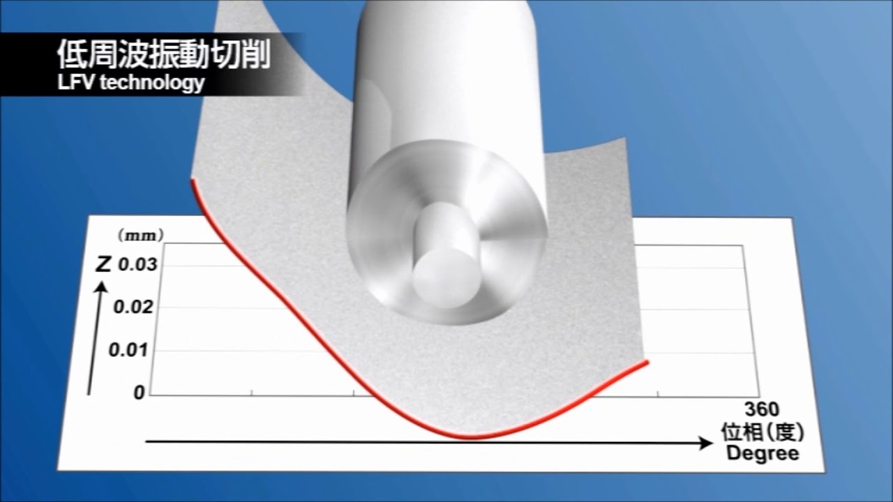 What is LFV? - YouTube