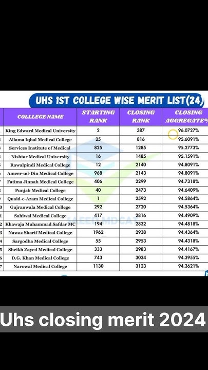 Uhs merit list 2024 ( first college wise merit ) . #mdcat #uhsmdcat #kemuliaan #nmu #aimc #rmc # ...