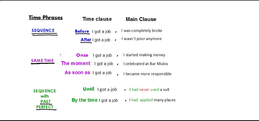 Using Time Clauses to make complex sentences - YouTube