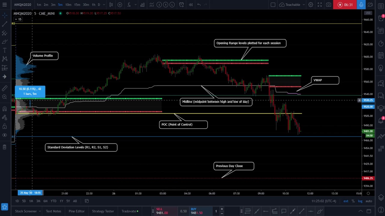 How I Trade Key Levels - YouTube