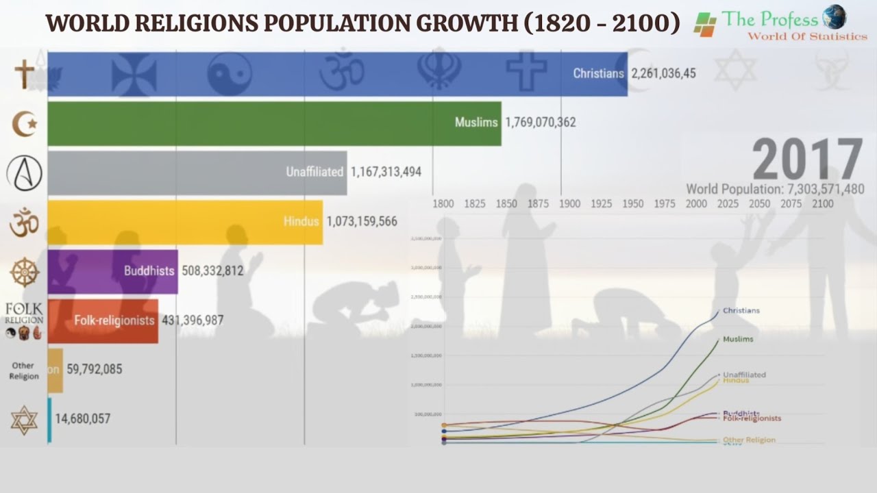 World's Religious Population Growth from 1820 - 2100 |World's Most ...
