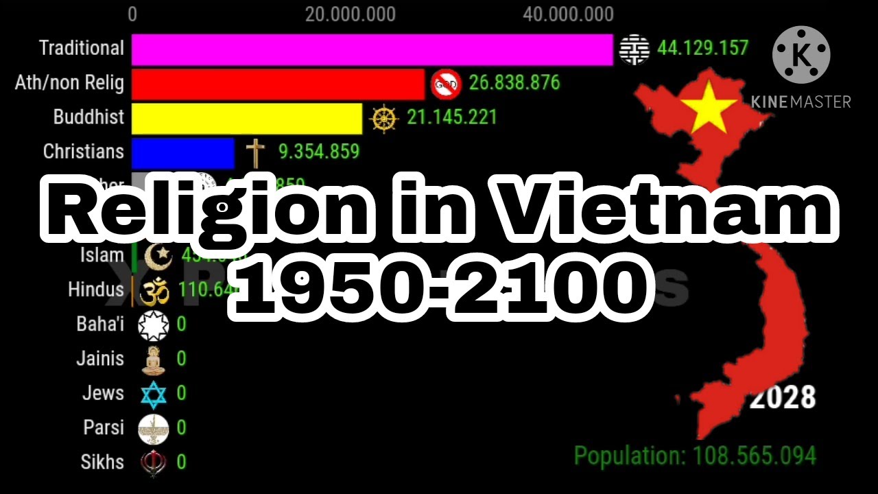 Religion in Vietnam ||1950-2100 - YouTube