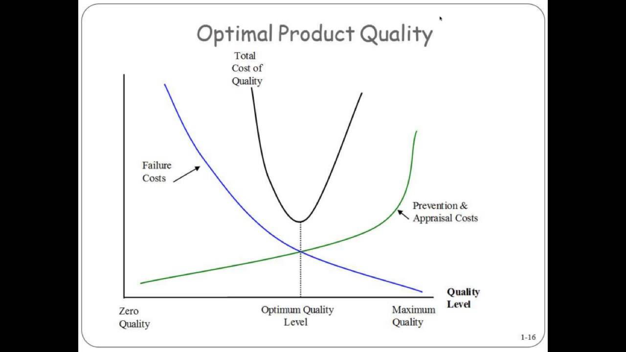 Optimal Product Quality - YouTube