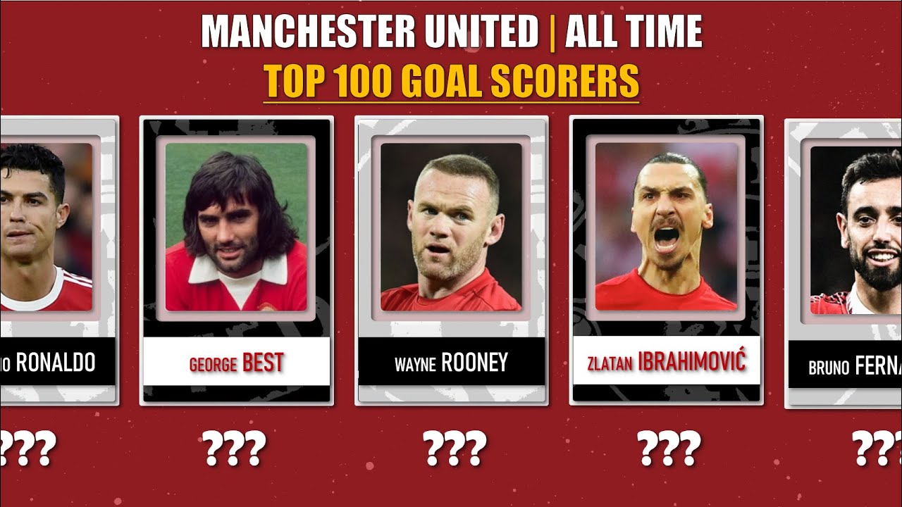 Manchester United Top 100 Goal Scorers in Football History - YouTube
