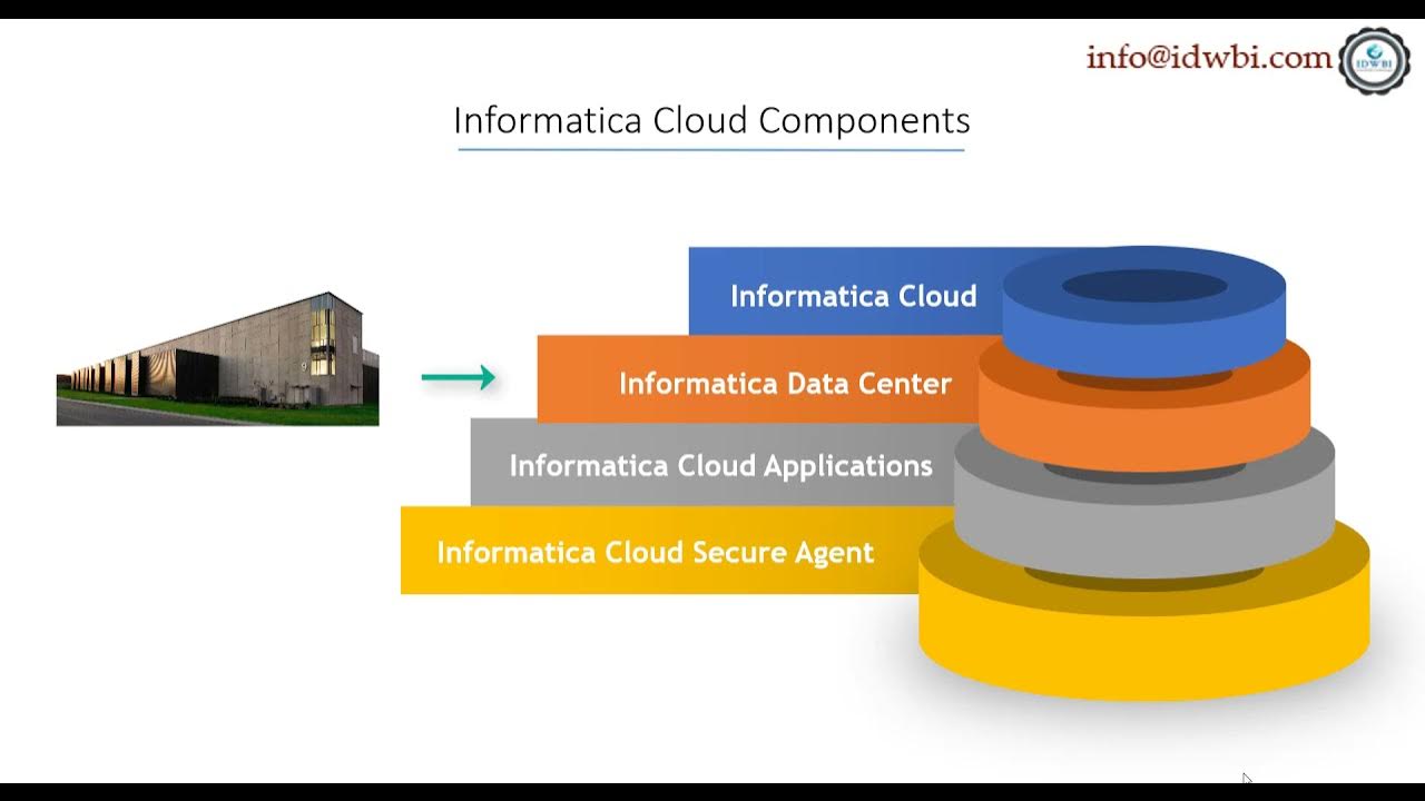 Different Components of Informatica Cloud - IICS - YouTube
