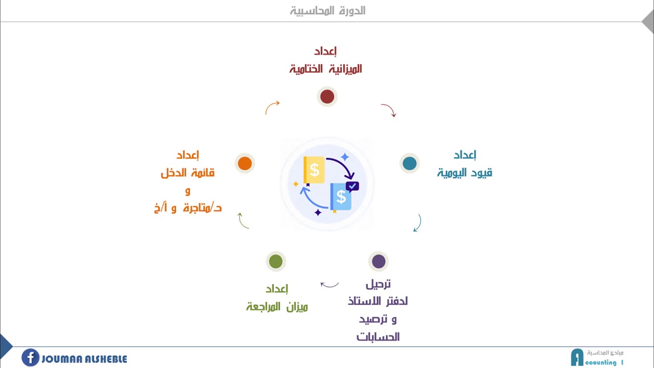 الدورة المحاسبية Accounting Cycle Youtube