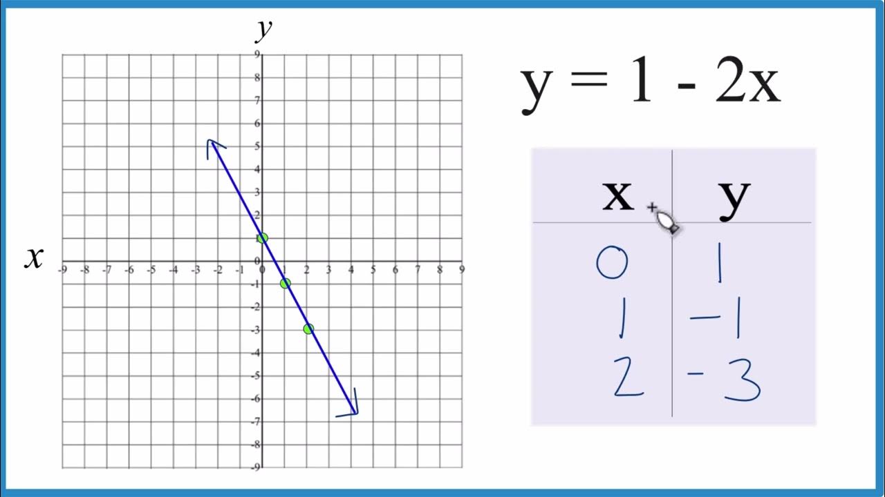 how-to-graph-y-1-2x-youtube