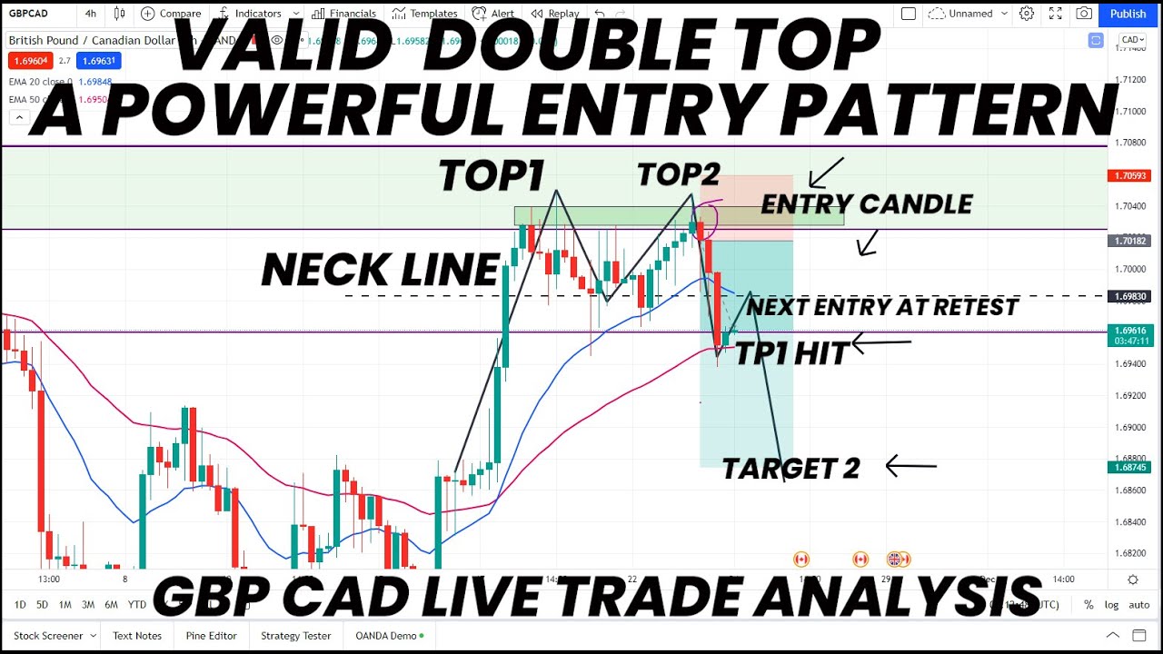 GBPCAD | HOW TO TAKE VALID DOUBLE TOP ENTRY | LIVE TRADE ANALYSIS ...