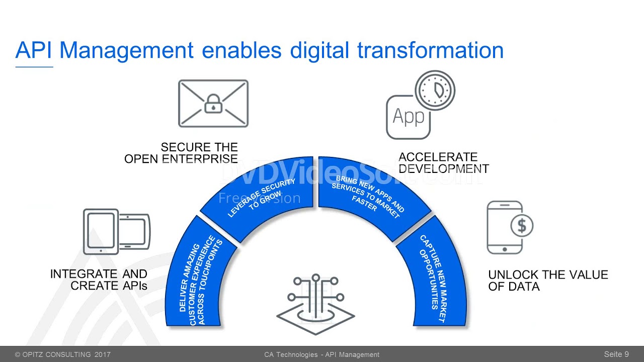 CA Technologies - API Management Lösung - YouTube