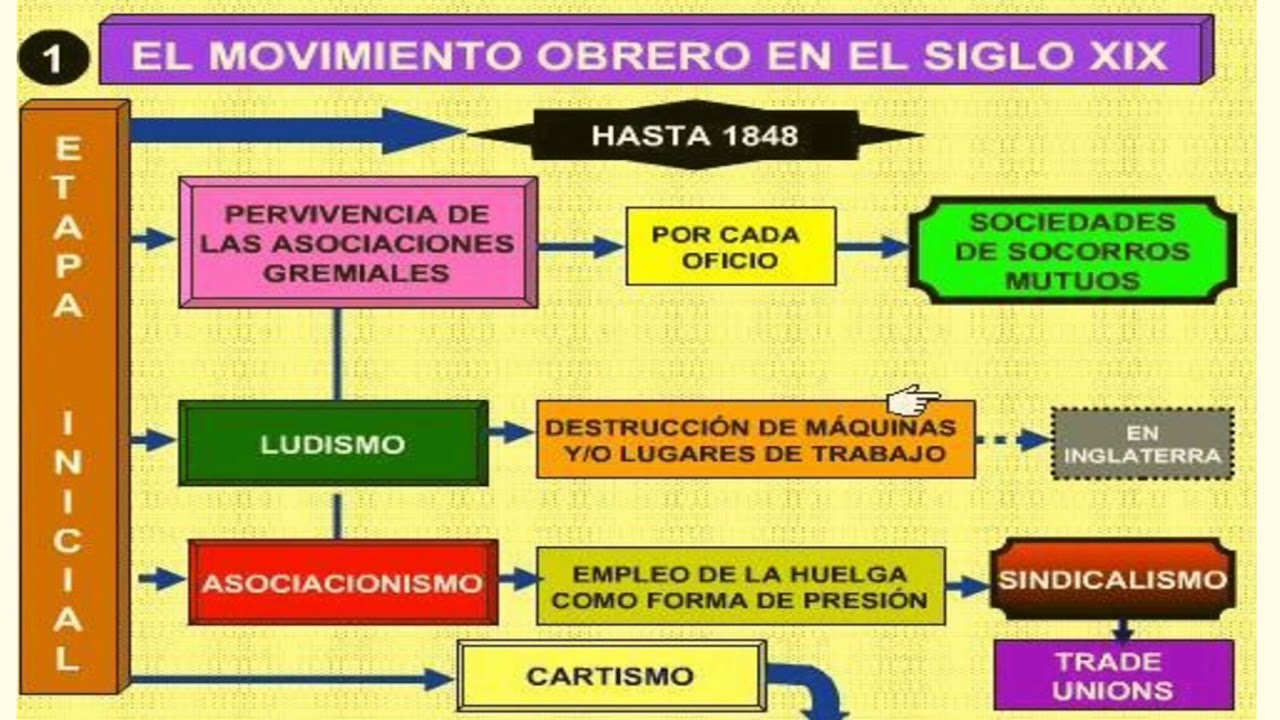 Cambios Y Movimientos Sociales En El Siglo Xix Youtube