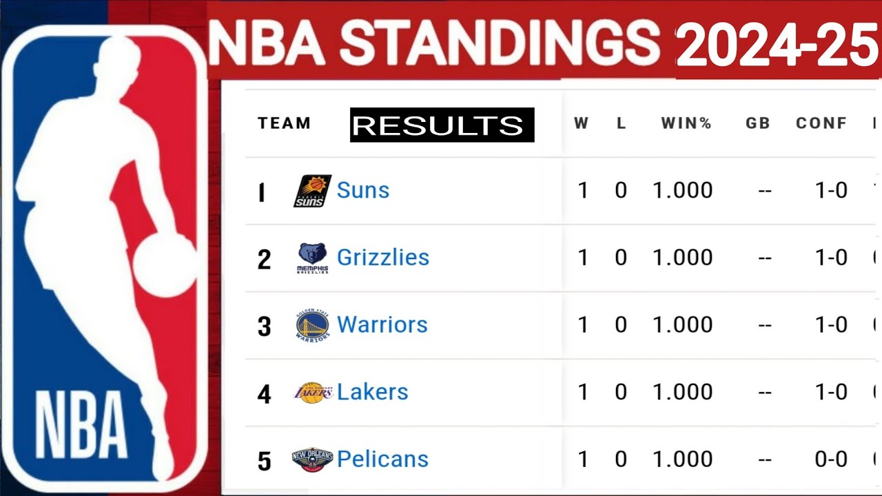 NBA 2024-25 Regular Season Standings ; NBA standings today ; NBA ...