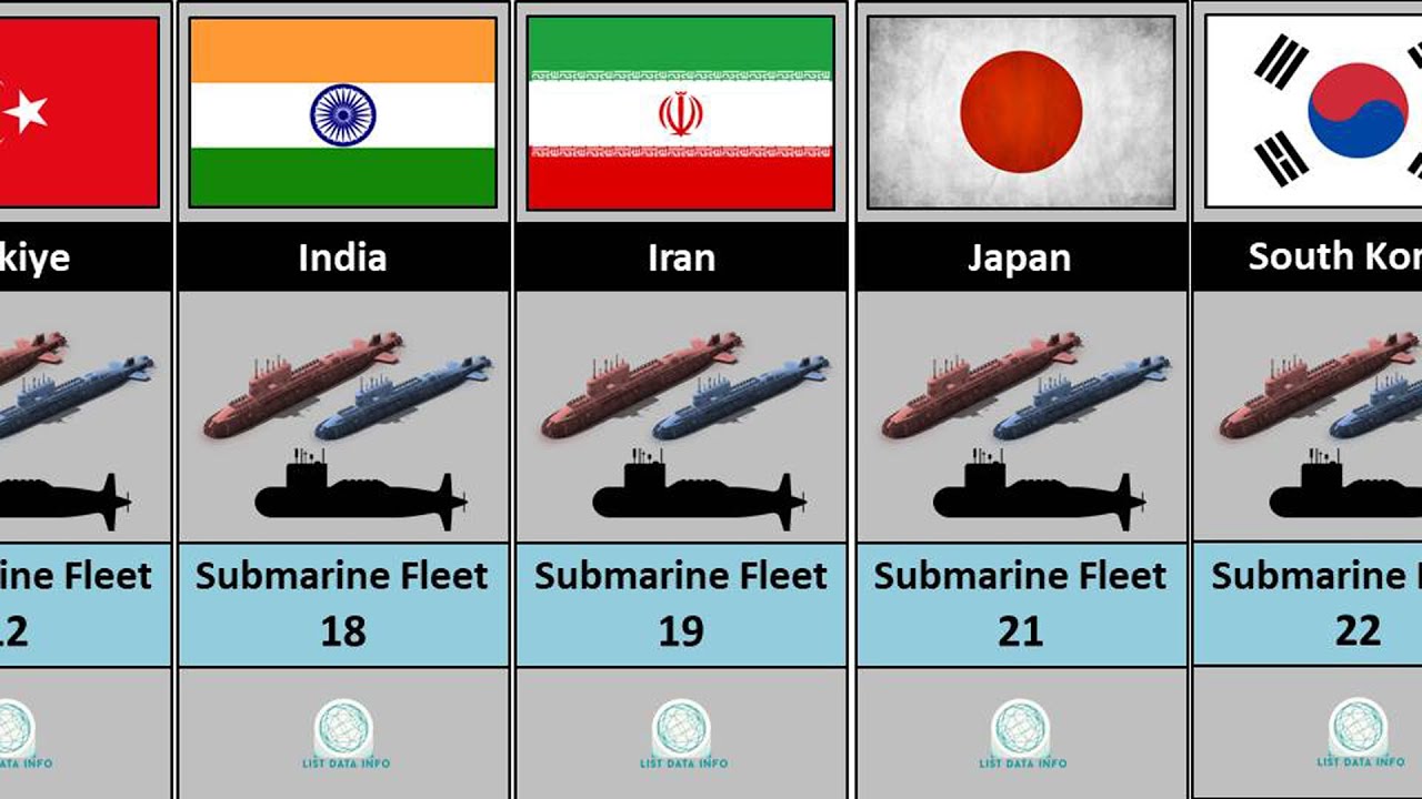 Comparison Submarine Fleet Strength by Country List Data Info - YouTube