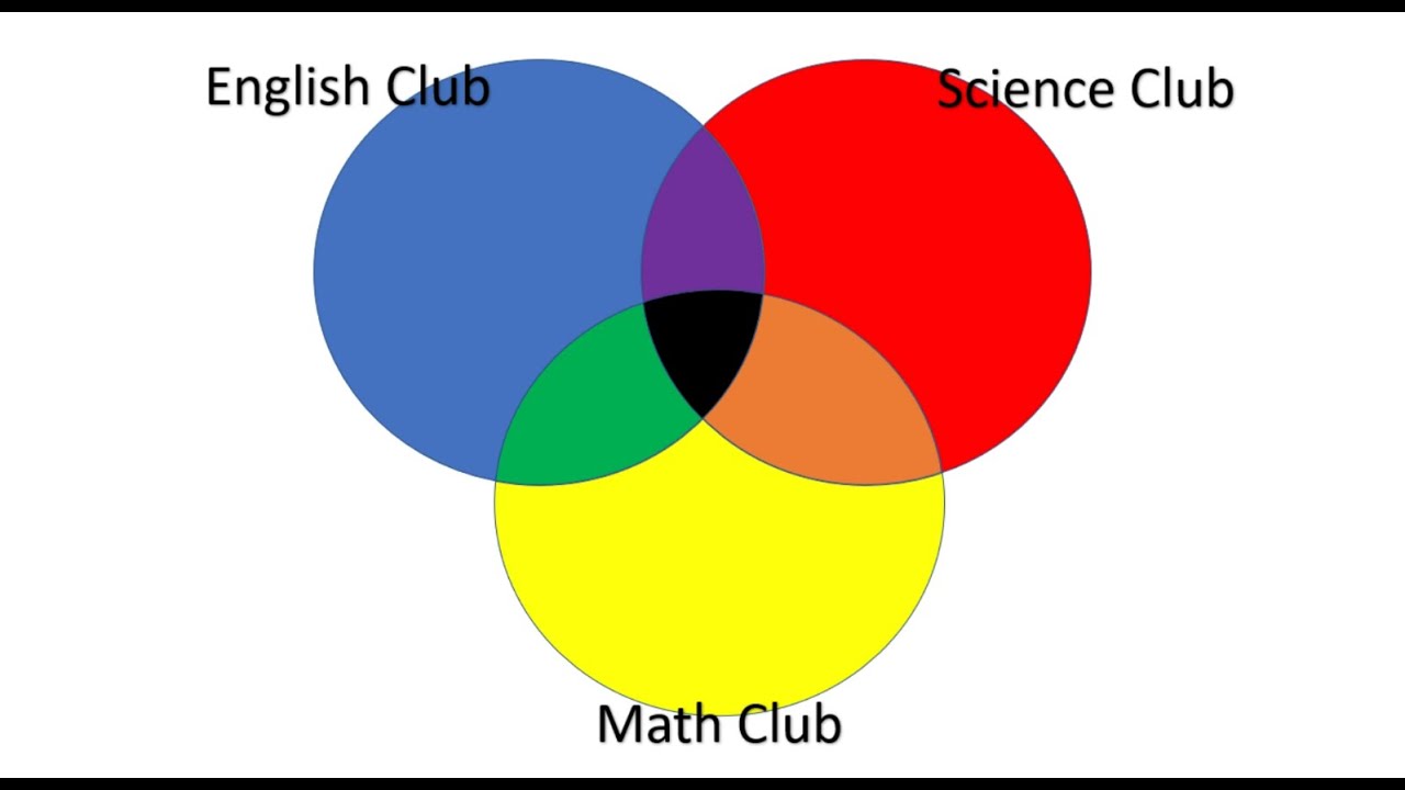 Illustrating Sets, Subsets and Set Operations using Venn Diagram - YouTube
