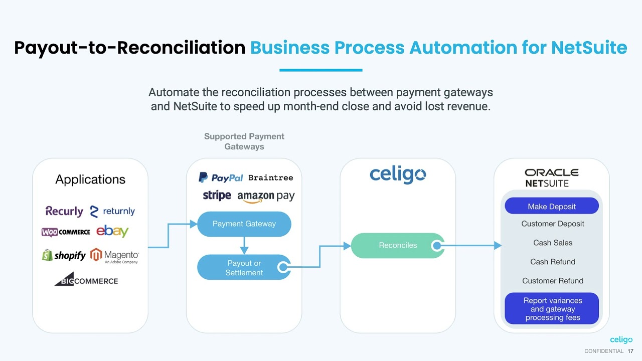 Introduction to Celigo Business Process Automations - YouTube
