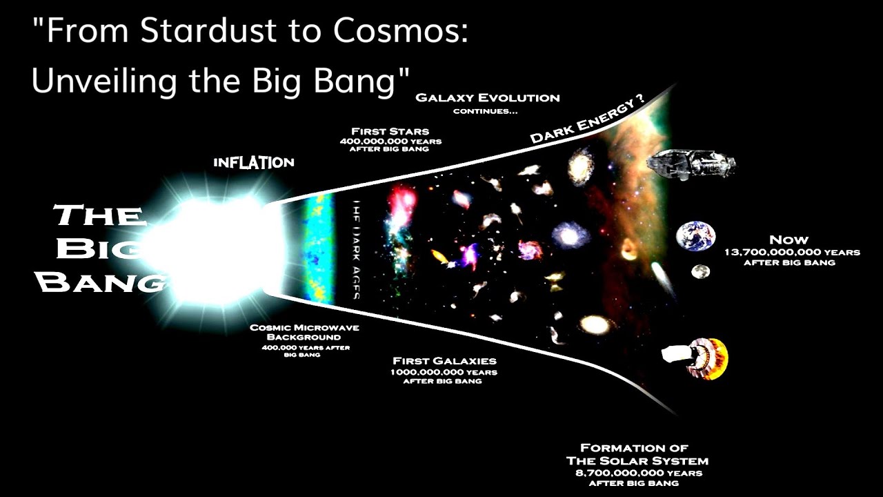 "From Stardust to Cosmos: Unveiling the Big Bang" #bigbang - YouTube