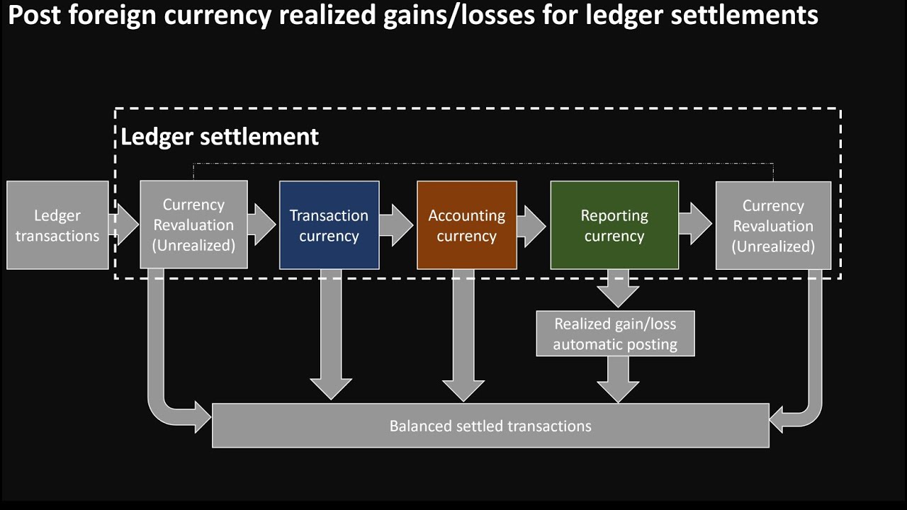 Post foreign currency realized gains or losses for ledger settlements in Dynamics 365 Finance ...