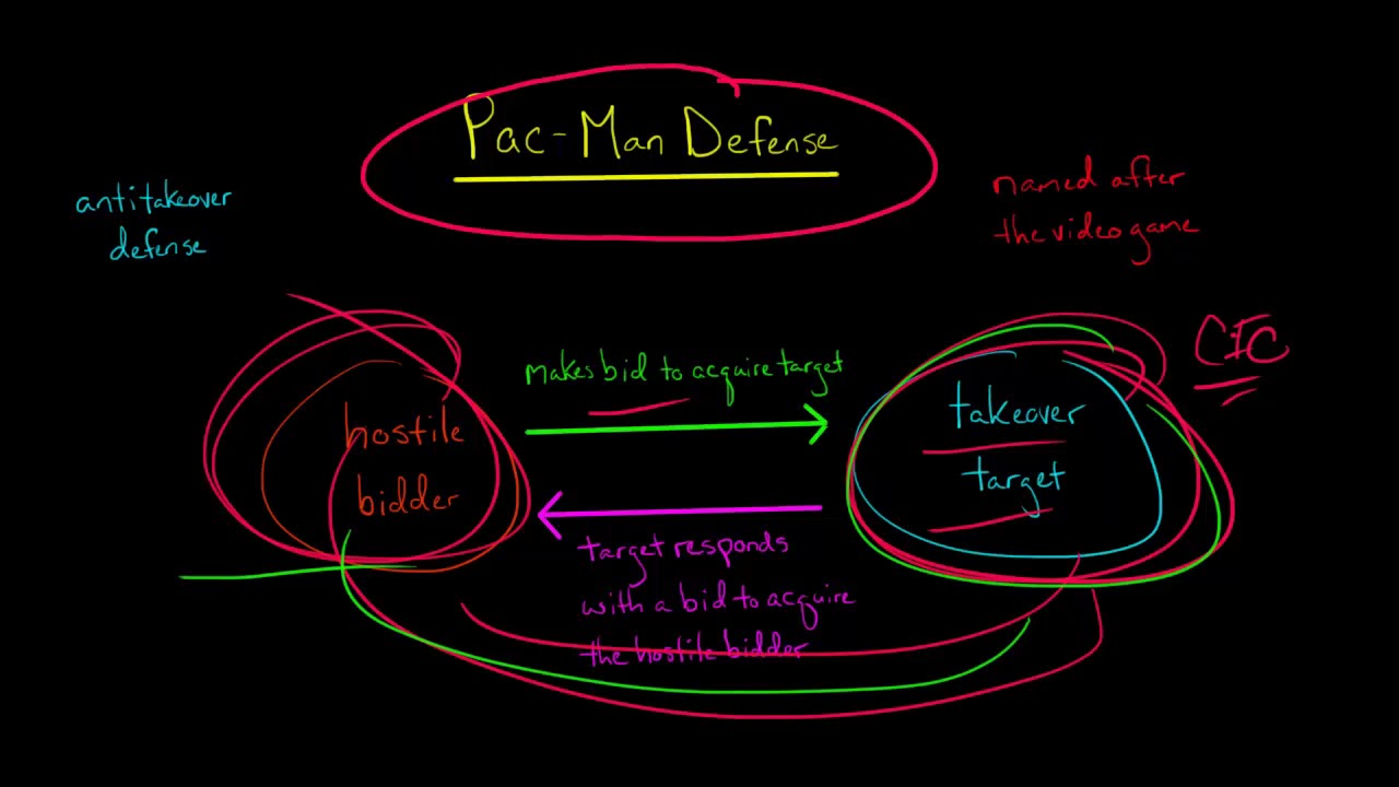 Pac-Man Defense - YouTube