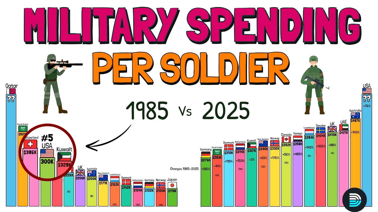 Highest Military Spending per Soldier 2025 - You’ll Be Surprised! - YouTube