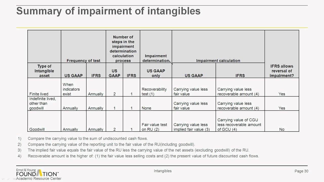 Impairment Example 4 - YouTube
