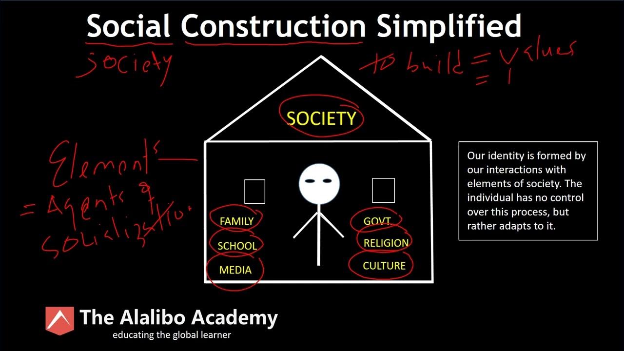 Social Construction of Identity | Culture, Social Science | The Alalibo ...