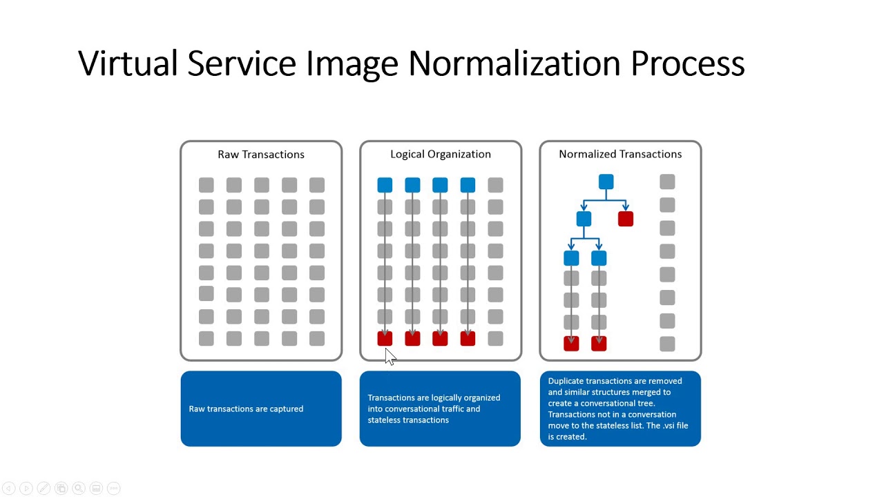 Service Virtualization Terms - YouTube