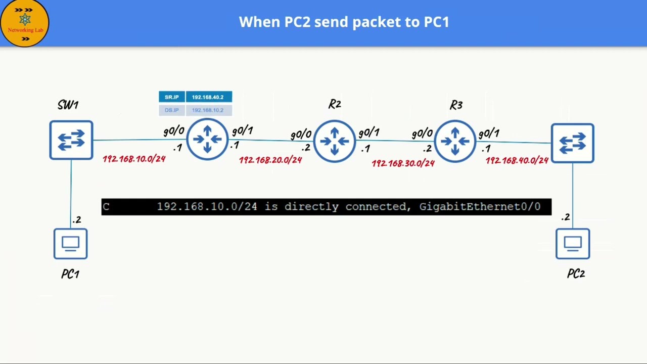 Computer Networking Course | Static Routing - YouTube