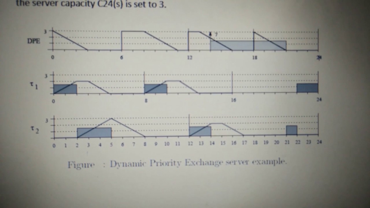Dynamic priority exchange server - YouTube