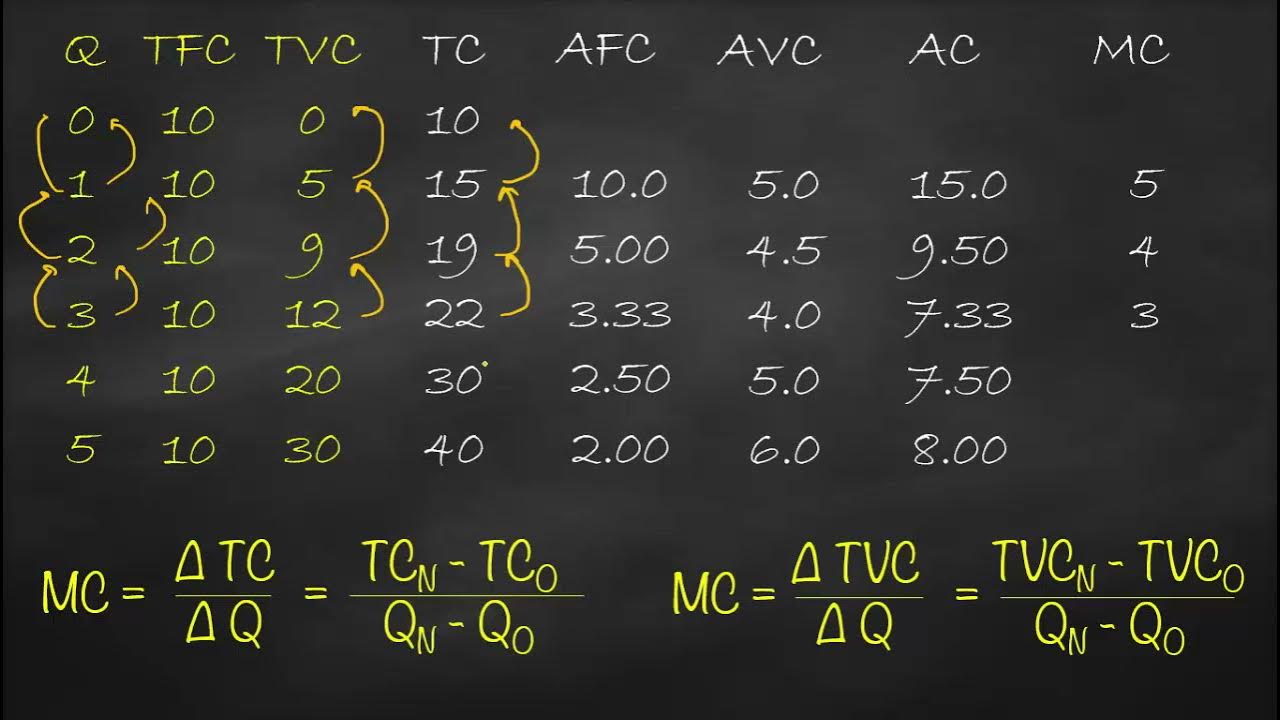 AFC, AVC, ATC, AFC, AVC, AC and MC Example - YouTube