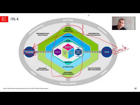ITIL 4 - Özet - Bir yudumda ITIL 4 - 2.5 dk.