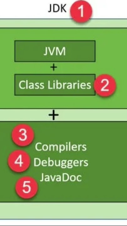 what is JDK #java #javaprobably #javajdk #jdk #javaprogramming #javascript #javatutorial - YouTube