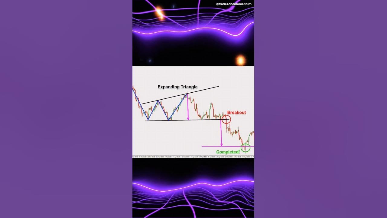 Bearish Expanding triangle pattern showing Downtrend #tradezonemomentum ...