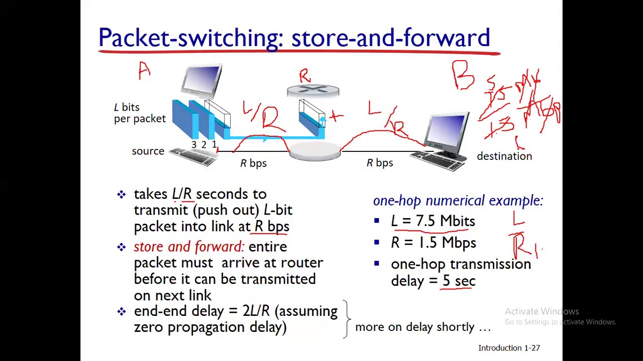 Lecture 2 Dccn Network Core Packet Switching Circuit Switching Youtube 