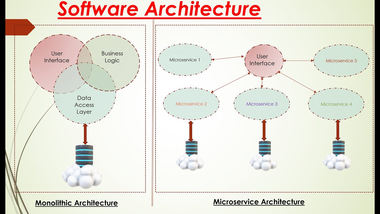 Software Architecture Part 1 | Monolithic and Micro Services Architure ...